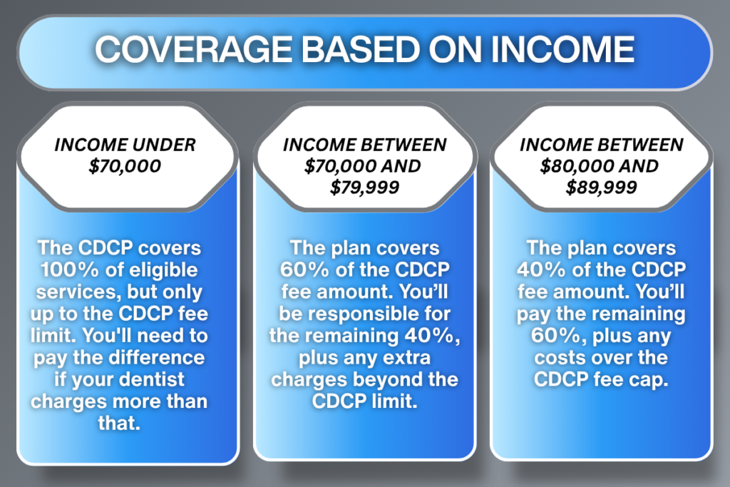 Canadian Dental Care Plan